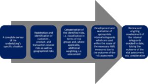 Risk Assessment - Anti-Money Laundering