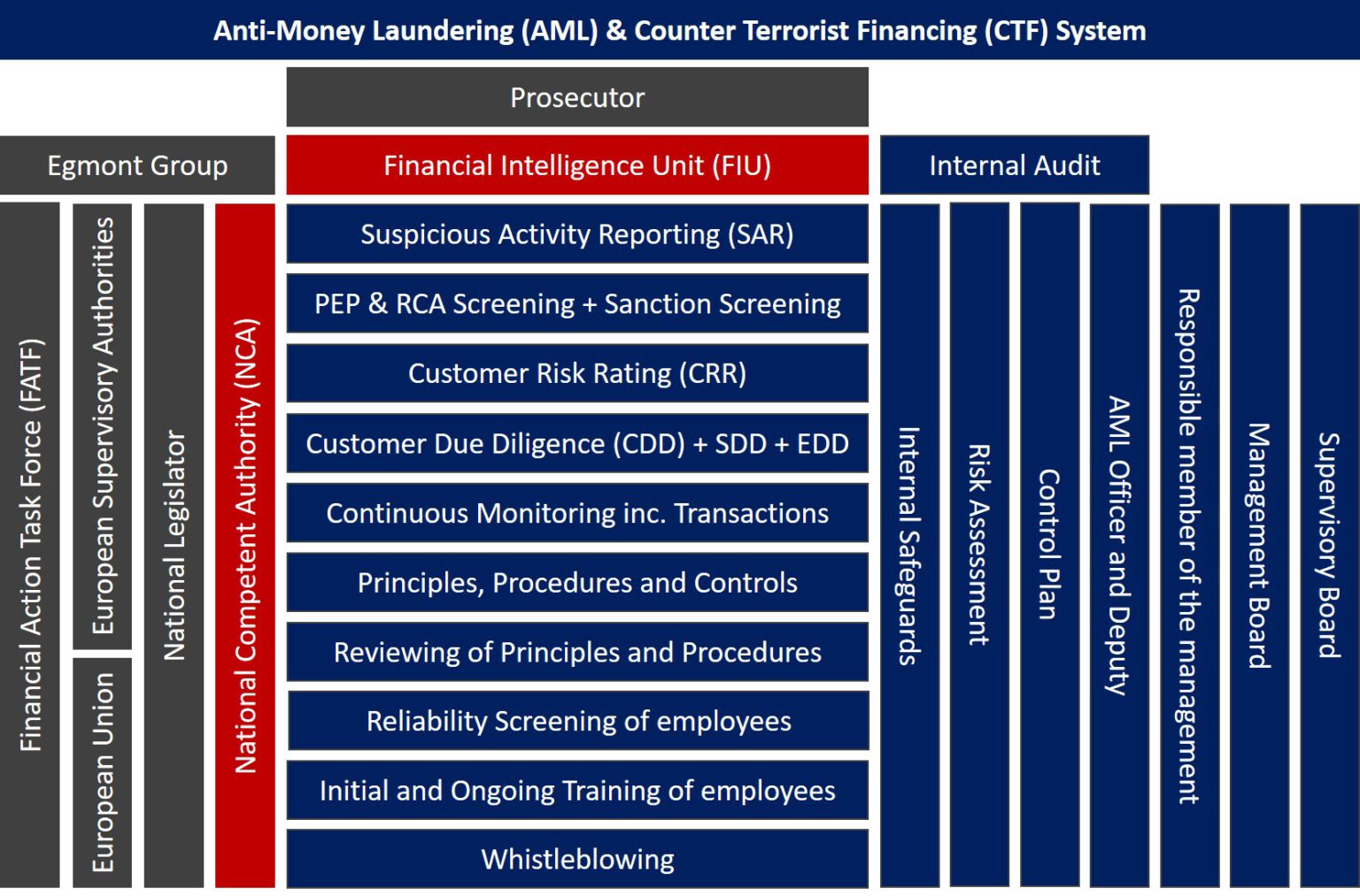 AML & CTF System - Anti-Money Laundering