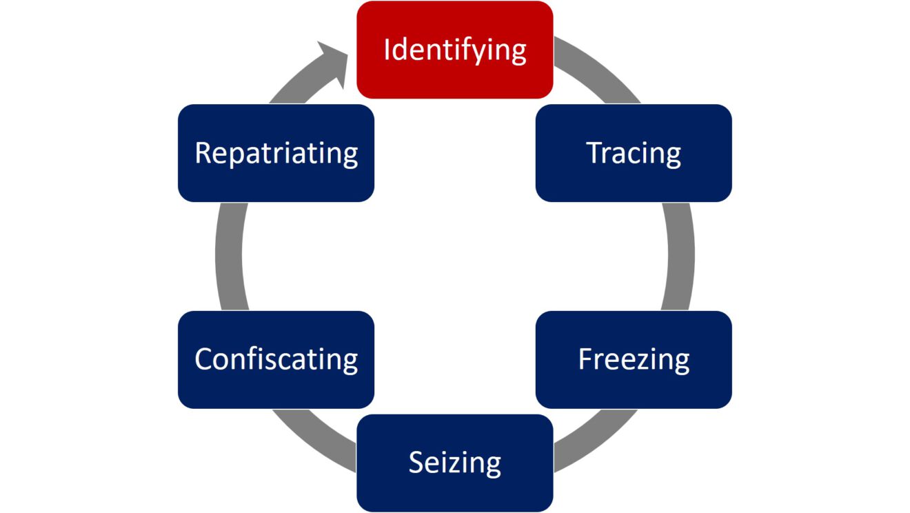 Asset Recovery - Anti-Money Laundering