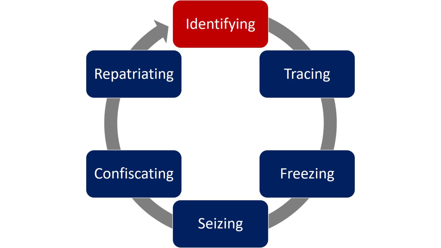 Asset Recovery - Anti-Money Laundering