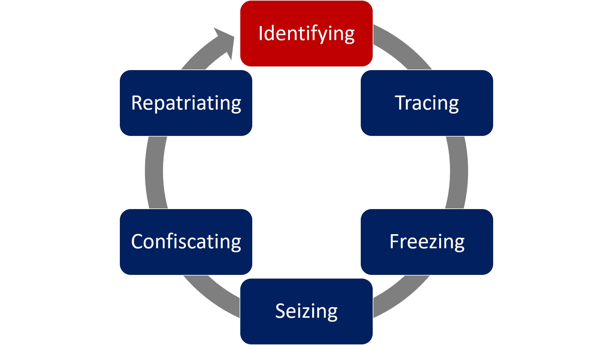 Asset Recovery - Anti-Money Laundering