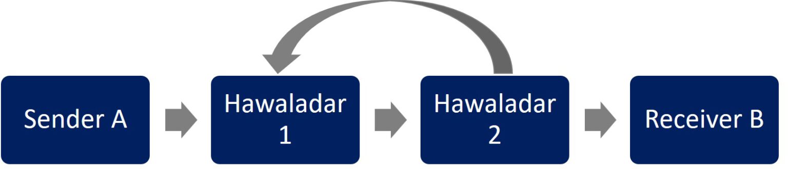Hawala Banking - Anti-Money Laundering