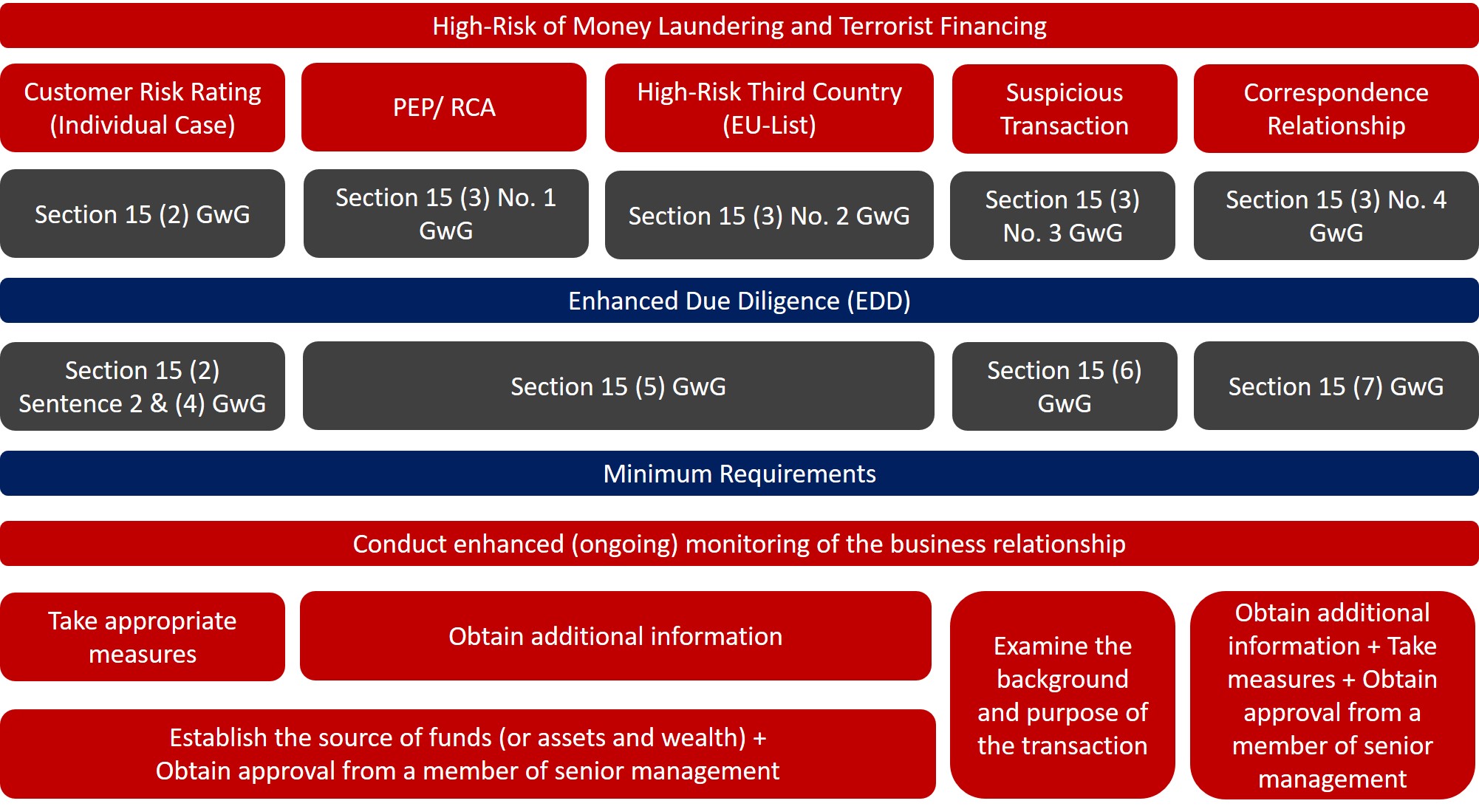 Why does the extent of measures often not correspond to the risk ...