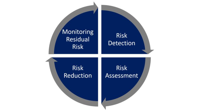 Risk Management Process - Anti-Money Laundering