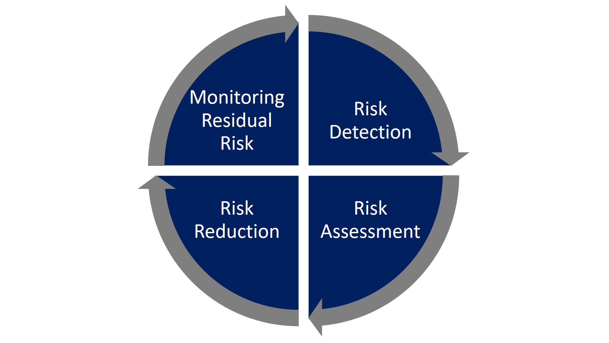 Risk Management Process - Anti-Money Laundering