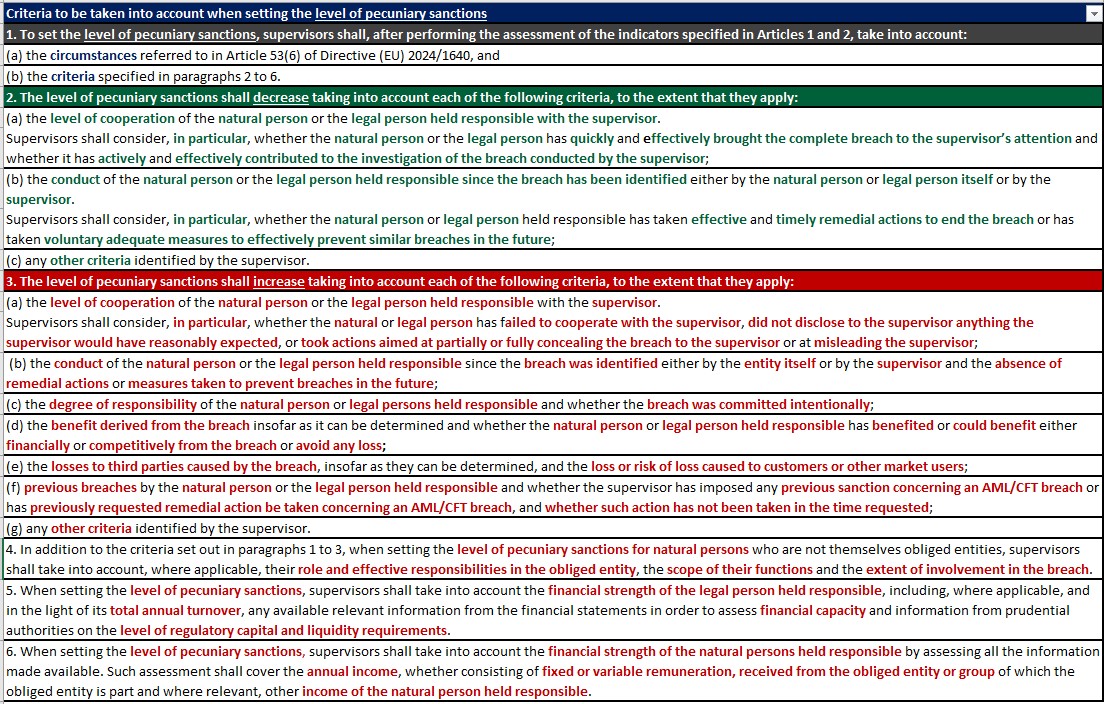 New gravity of breaches and level of pecuniary sanctions under Article ...