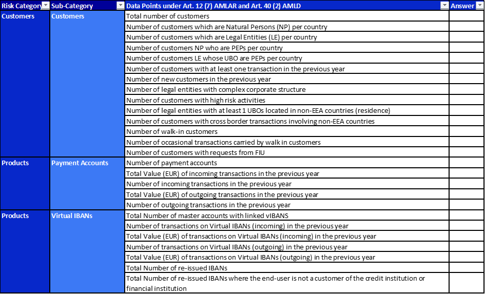 New Inherent Risk Data Points under Art. 12 (7) AMLAR and Art. 40 (2 ...