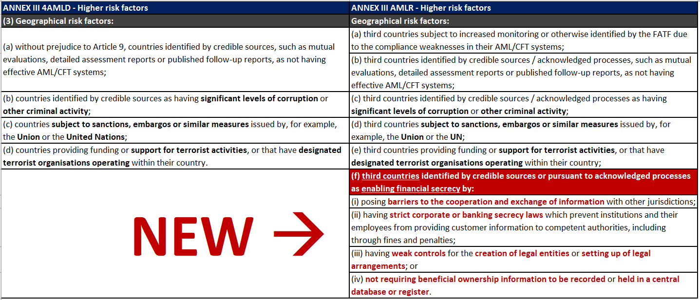 New High-Risk Countries under Annex III(f) AMLR - Anti-Money Laundering